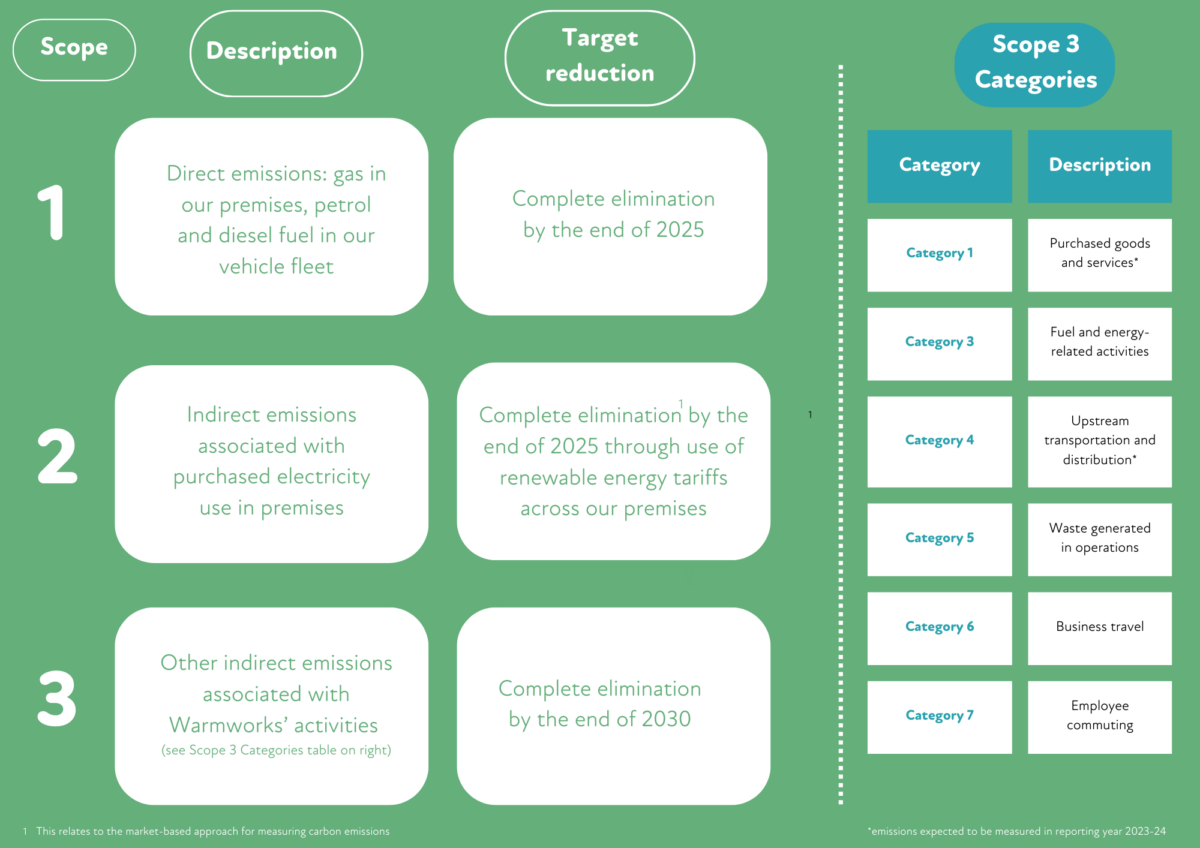 Warmworks’ Carbon Reduction Plans and commitment to Net Zero ...